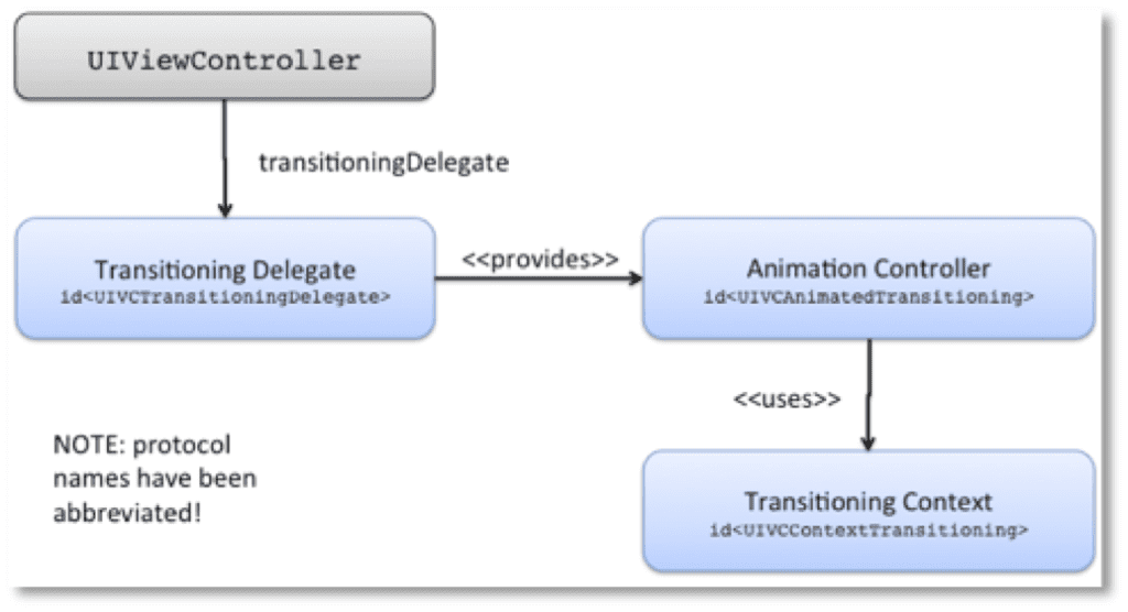Novedades en iOS 7 | KeepCoding Bootcamps