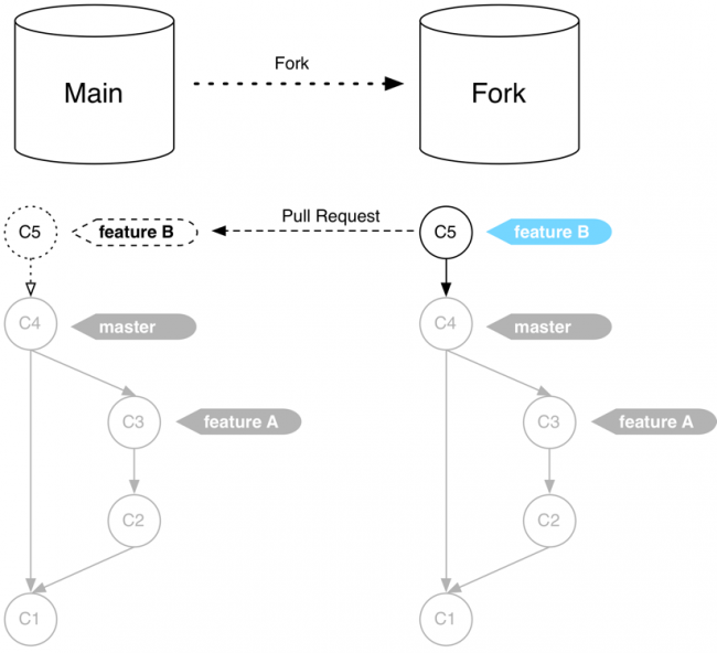 Visitando algunos workflows de Git | KeepCoding Bootcamps