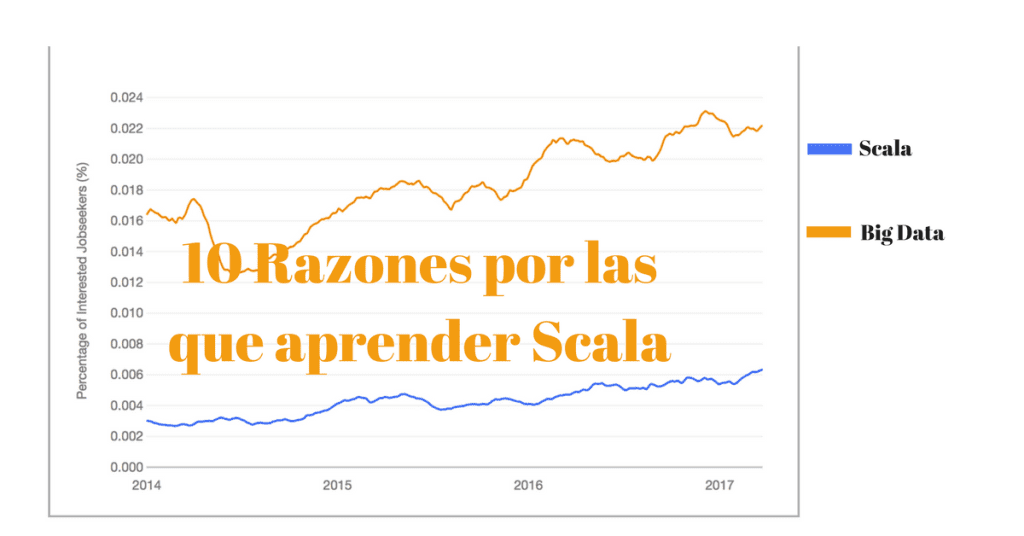 10 Motivos por los que Aprender Scala | KeepCoding