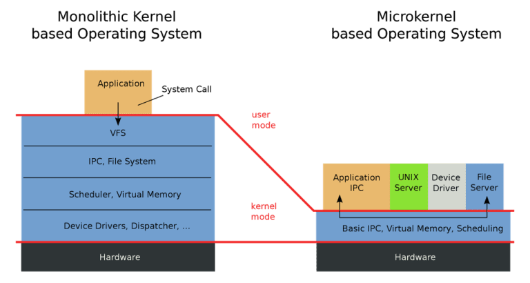 ¿Qué es Harmony OS? | KeepCoding Bootcamps