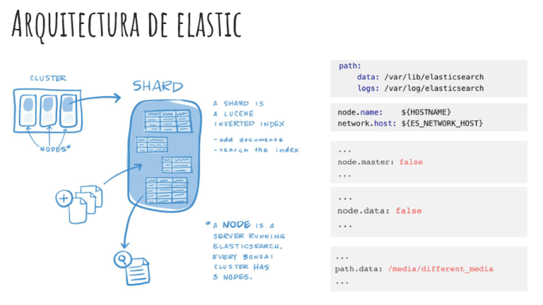Arquitectura de ElasticSearch | KeepCoding Bootcamps