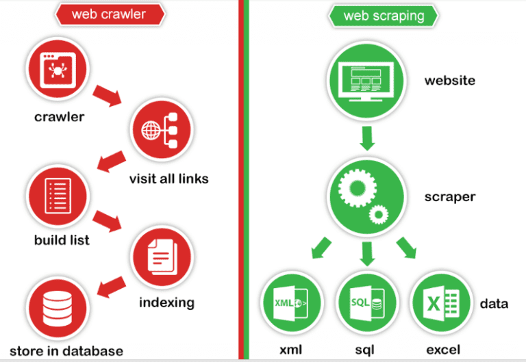 Scraping vs Crawling: ¿cuál es la diferencia?