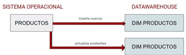Tipos de dimensiones de Data Warehouse [2025]