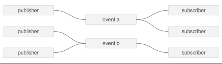 ¿Qué es PubSub? | KeepCoding Bootcamps
