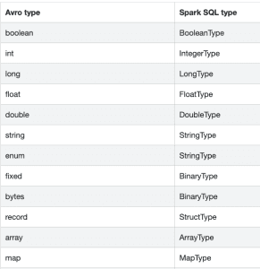 ¿Qué es Apache Avro? | KeepCoding Bootcamps
