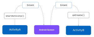 ¿Qué es intent en Android? | KeepCoding Bootcamps