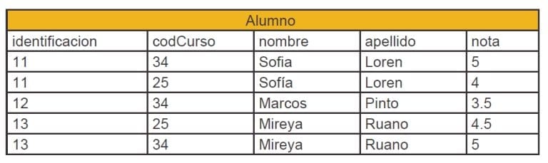 Bases de datos SQL y NoSQL: Guía completa [2025]