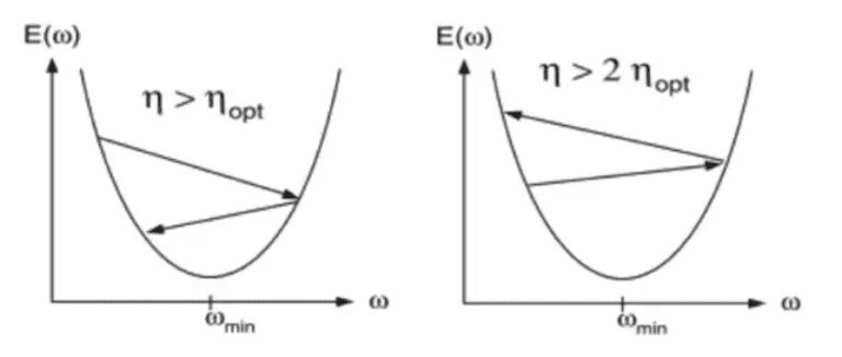 Learning rate en Deep Learning | KeepCoding Bootcamps