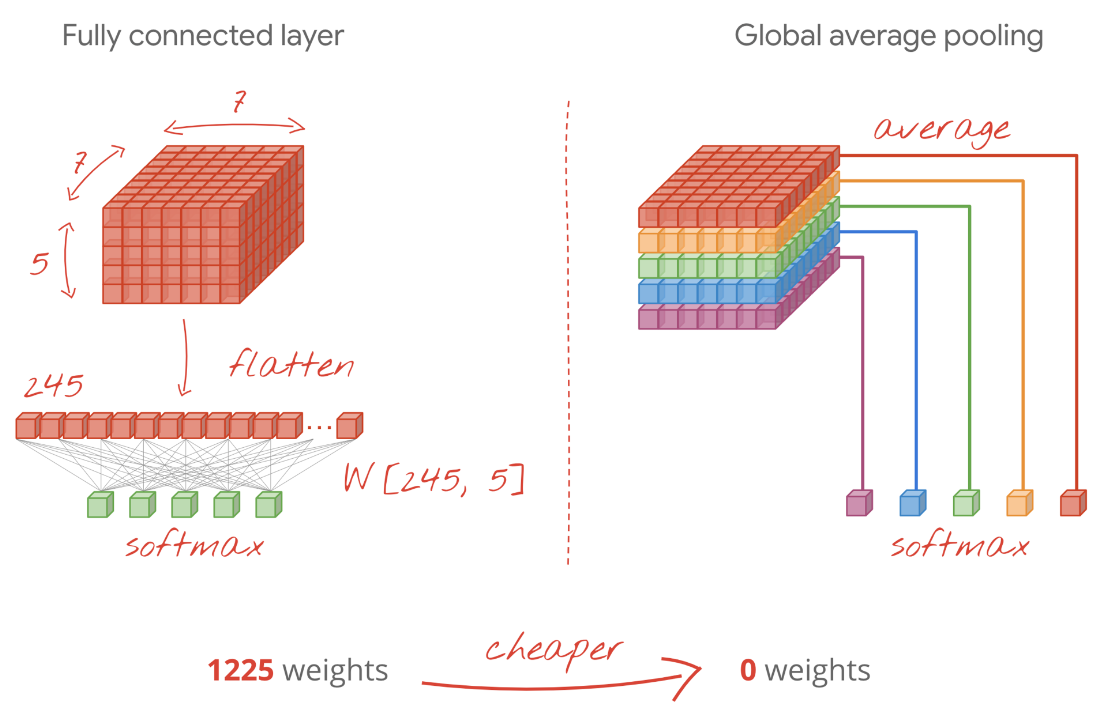 Capas de pooling en una red neuronal convolucional