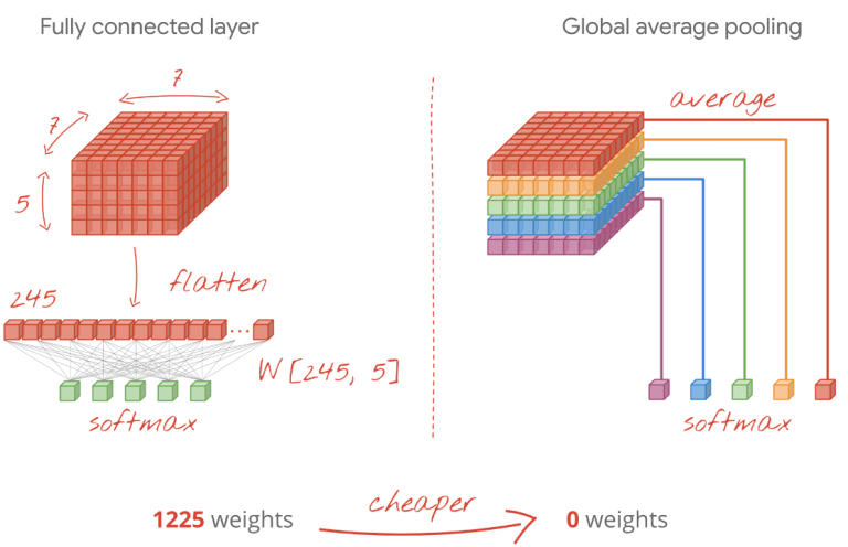 Efecto modificación de capas en Deep Learning [2025]