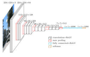 Arquitectura VGG16 y VGG19 en Deep Learning [Guía 2025]