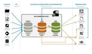 ¿Cuál es la arquitectura de un Data Warehouse?