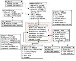 Modelos estrella y copo de nieve | KeepCoding Bootcamps