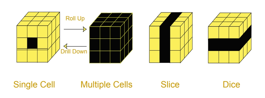 ¿Qué es OLAP? | KeepCoding Bootcamps