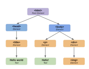 Document Object Model | KeepCoding Bootcamps