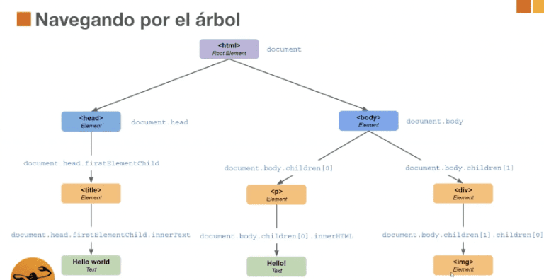 Seleccionar nodos del DOM [2025] | KeepCoding Bootcamps
