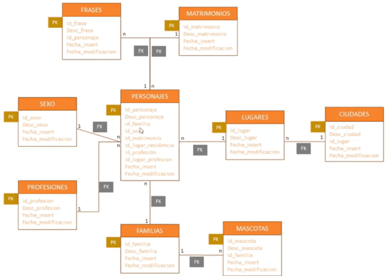 Tablas del ejercicio práctico en SQL
