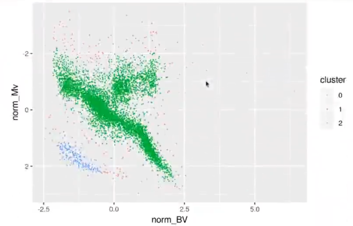 Ejemplo de Clúster por Densidad: ejercicio de clasificaicón