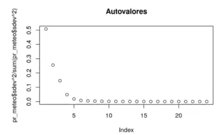 ¿cómo Calcular Pca En R Keepcoding Bootcampsemk 8574