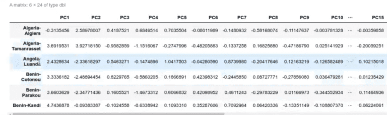 Calcular el PCA con predict en R | KeepCoding Bootcamps