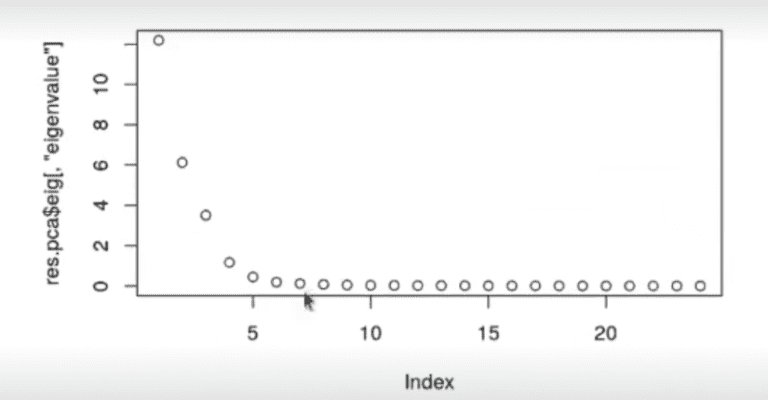 Calcular el PCA con predict en R | KeepCoding Bootcamps