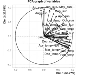 Calcular el PCA con predict en R | KeepCoding Bootcamps
