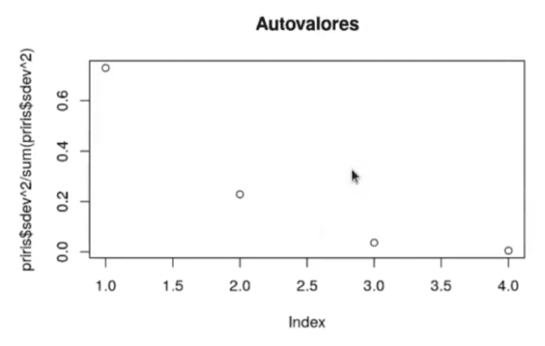 Aplicar PCA a dataset Iris | KeepCoding Bootcamps