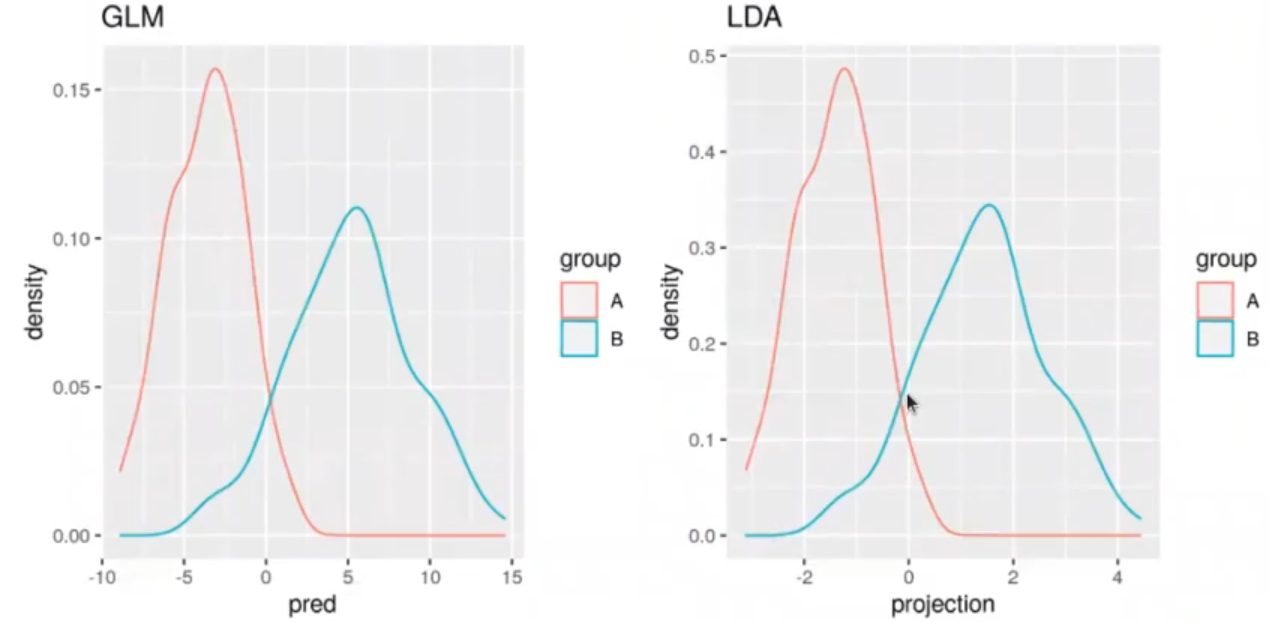 LDA y GLM: Análisis Comparativo | KeepCoding
