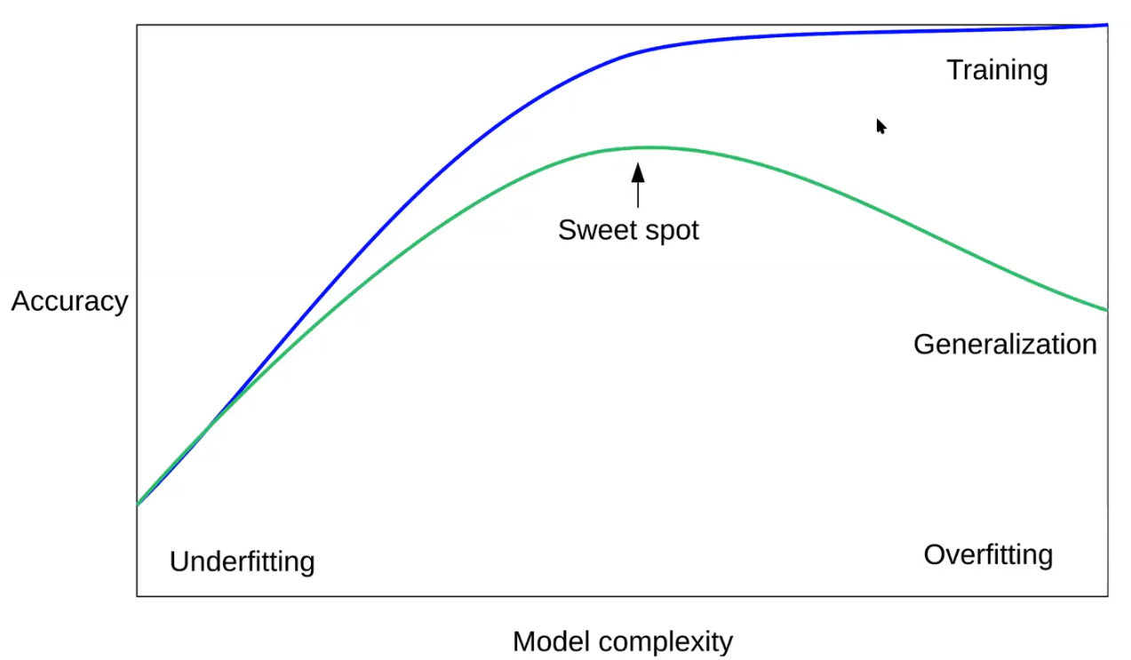 Gráfica de Complejidad de un modelo frente a la Precisión Gráfica de Complejidad de un modelo frente a la Precisión