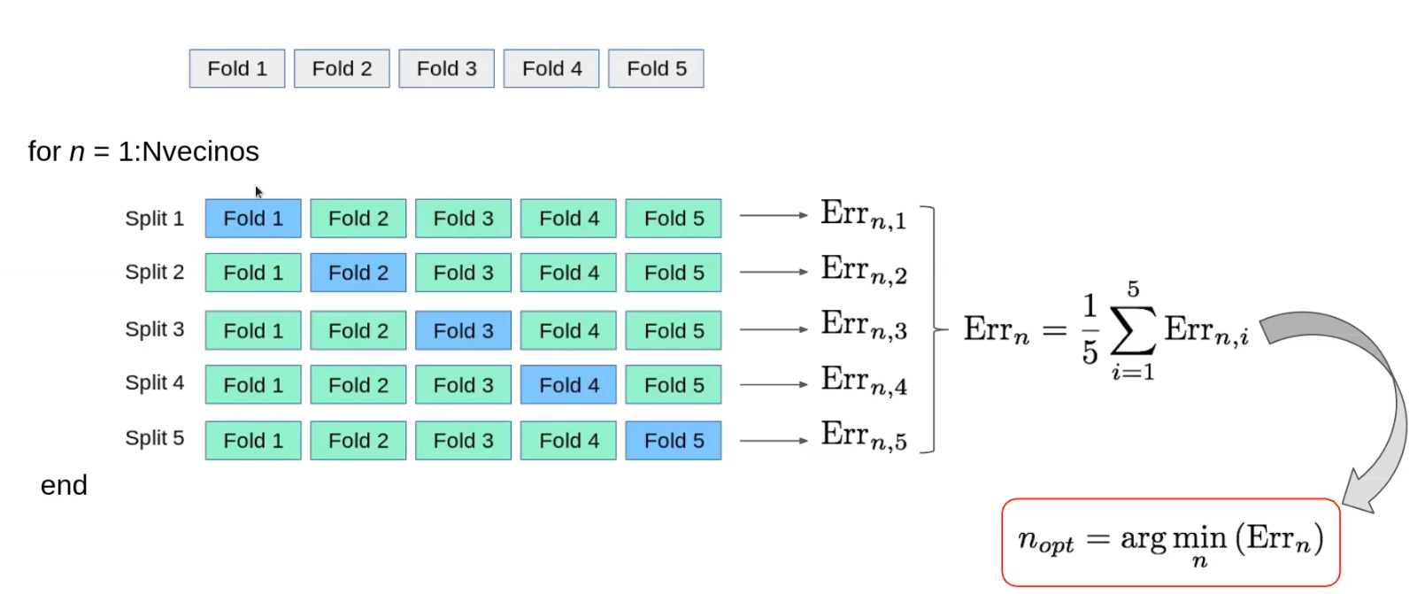 Problema de la división train y test: ¿Cuál es la solución?