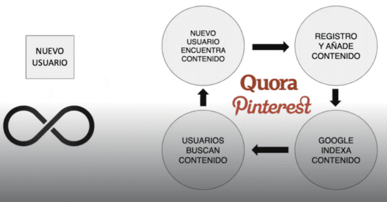 3 ejemplos de viral loops [2025] | KeepCoding Bootcamps