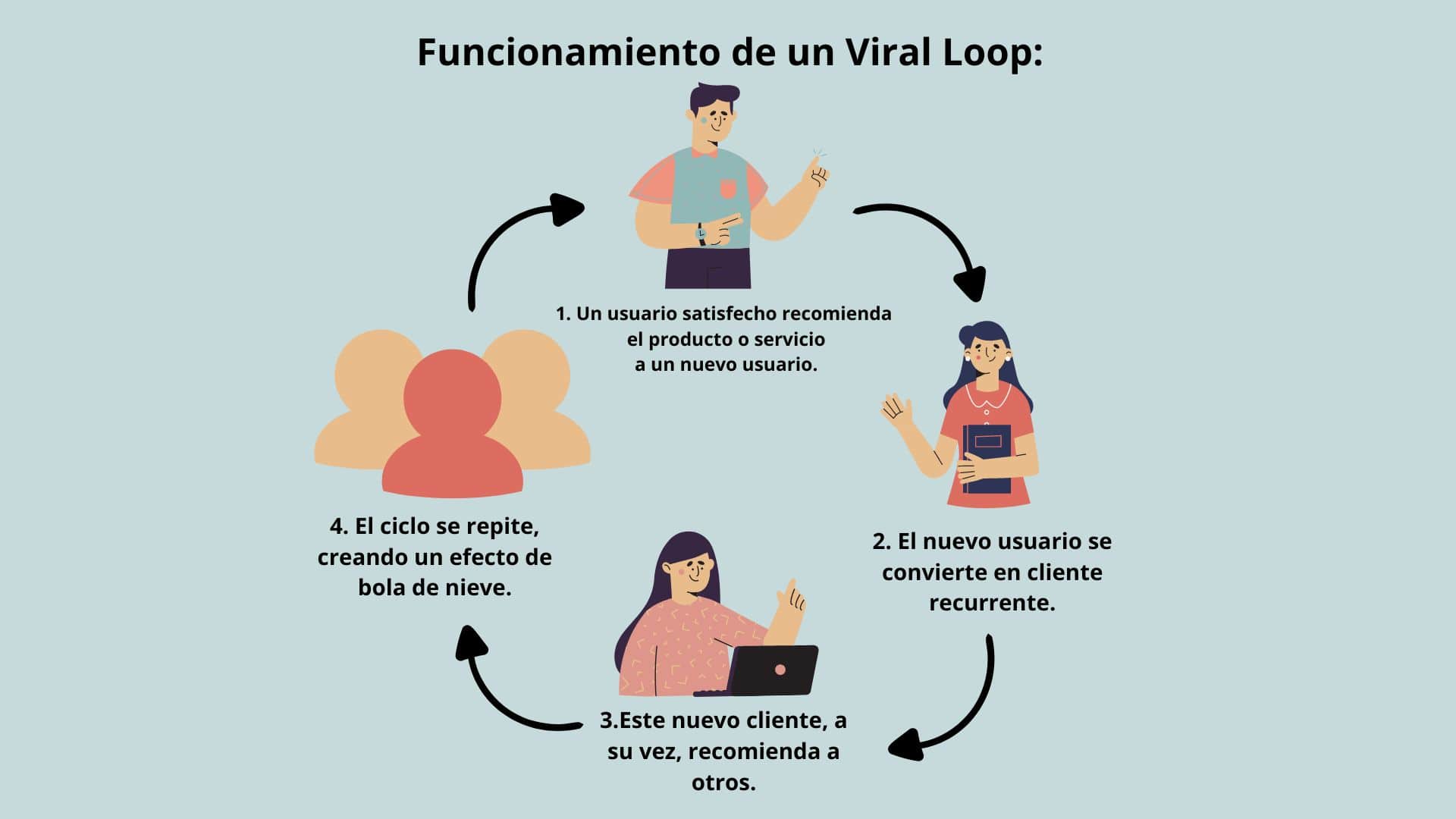 Viral Loops: impulsa tu crecimiento empresarial [Guía 2025]