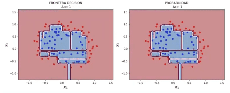 Ejemplos de árboles de decisión | KeepCoding Bootcamps