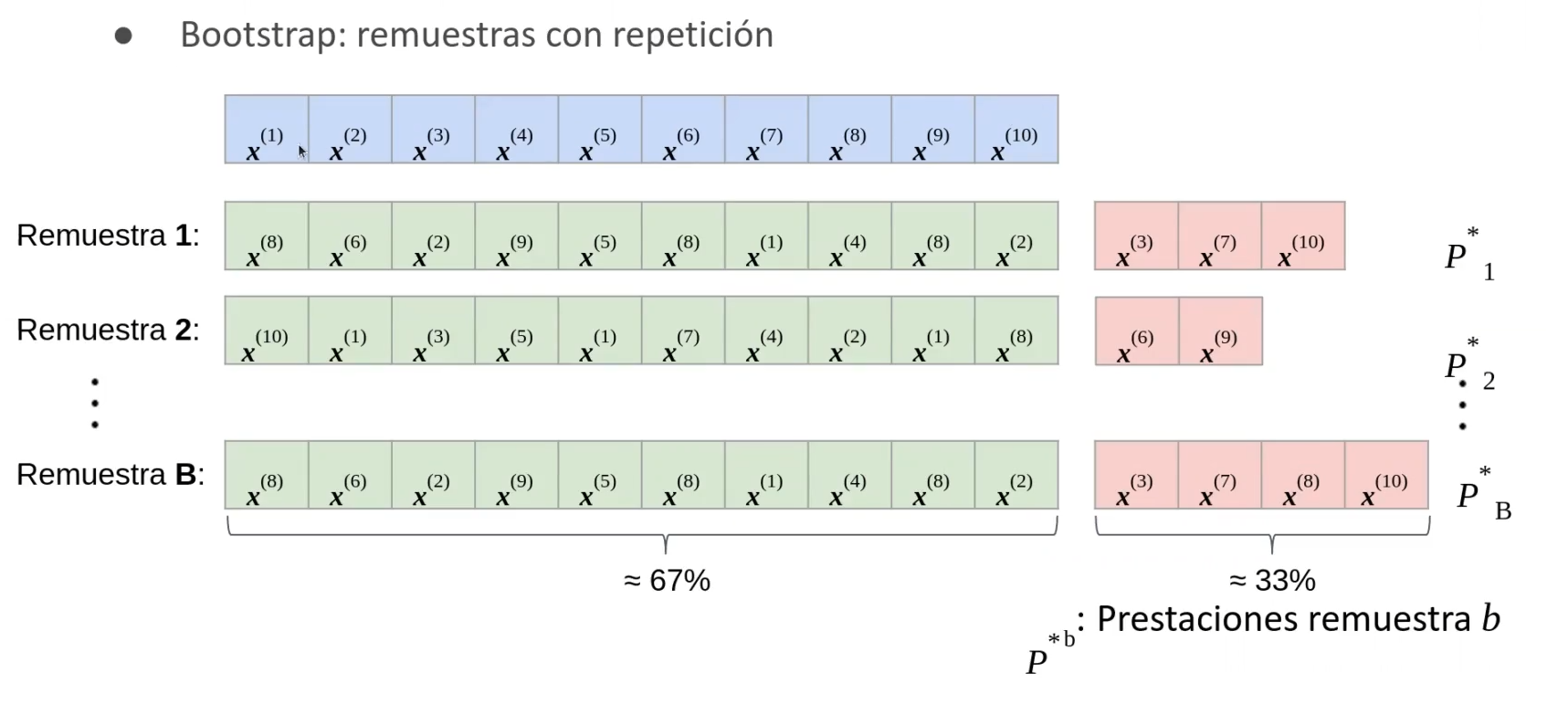 Remuestreos bootstrap y bagging | KeepCoding Bootcamps