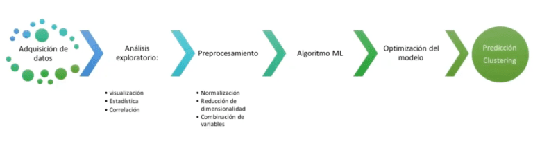 Ciclo de vida de un proyecto en machine learning