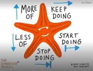 ¿Qué es el starfish model? [2025] | KeepCoding Bootcamps