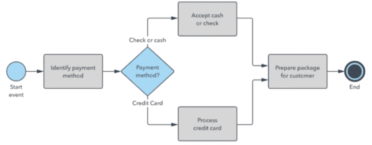 ¿Qué es BPMN? | KeepCoding Bootcamps