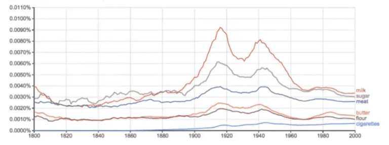 Google Ngram Viewer [Guía completa 2025] | KeepCoding