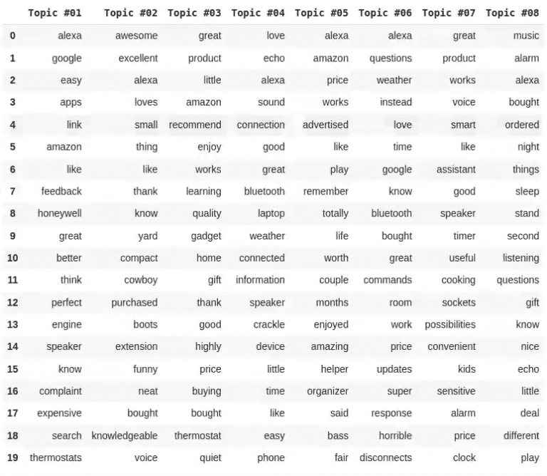 Entrenar un Modelo LDA: Topic Modeling | KeepCoding