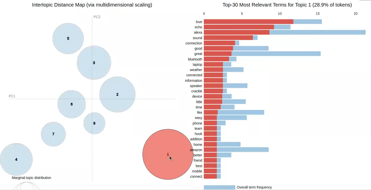 Entrenar un Modelo LDA: Topic Modeling | KeepCoding