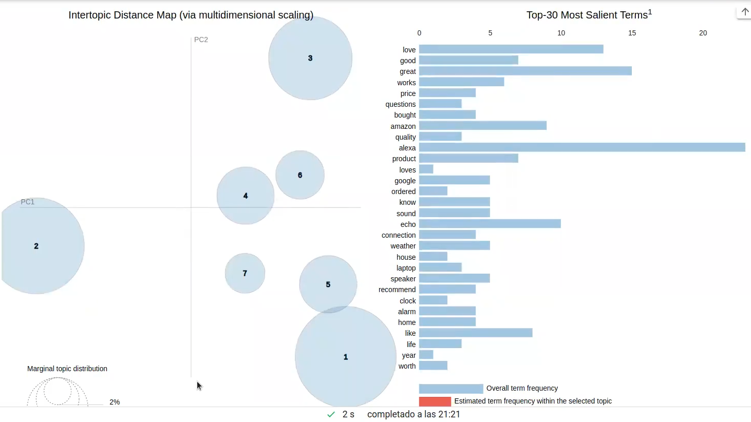 Obtener el número óptimo de topics en un topic modeling