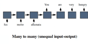 Redes neuronales recurrentes: qué son y cuáles son sus usos