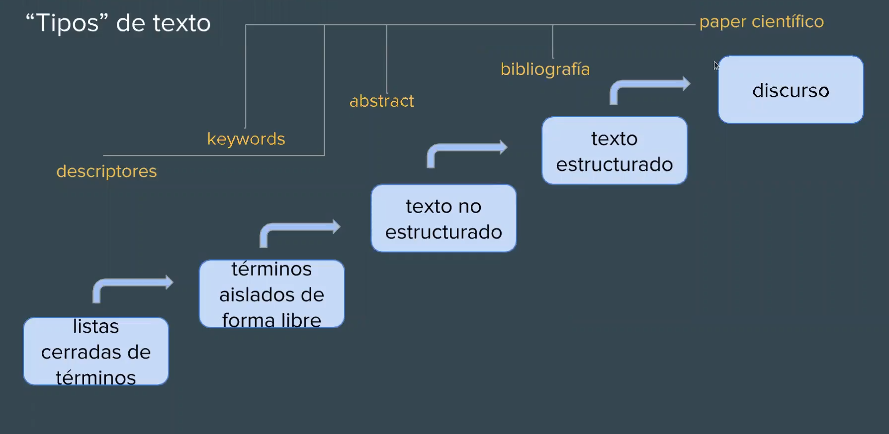 Texto Y Habla En Nlp Guía 2025 Keepcoding Bootcamps