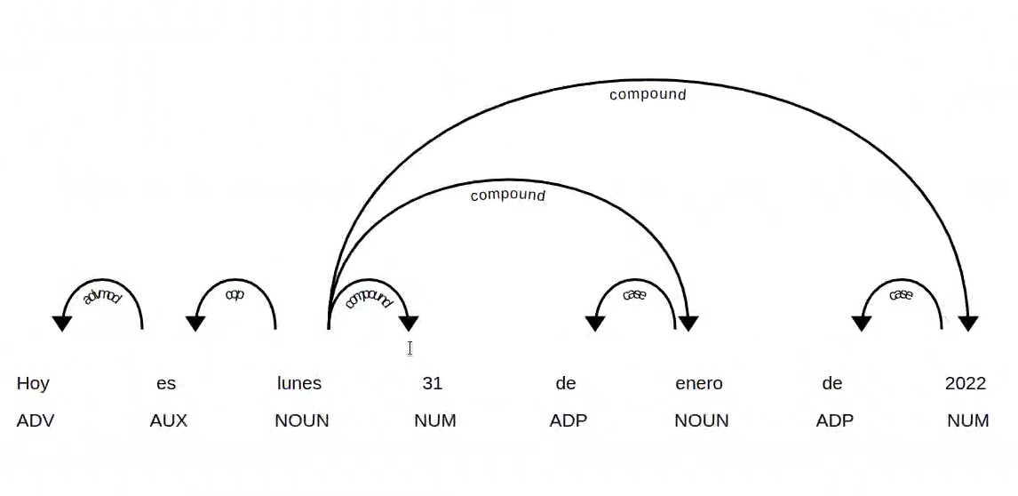 PoS tagging con spaCy | KeepCoding Bootcamps