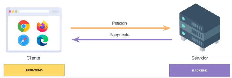 Diferencias Entre Frontend Y Backend Keepcoding Bootcamps