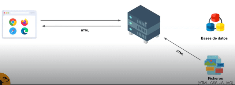 ¿Qué es una static website? | KeepCoding Bootcamps