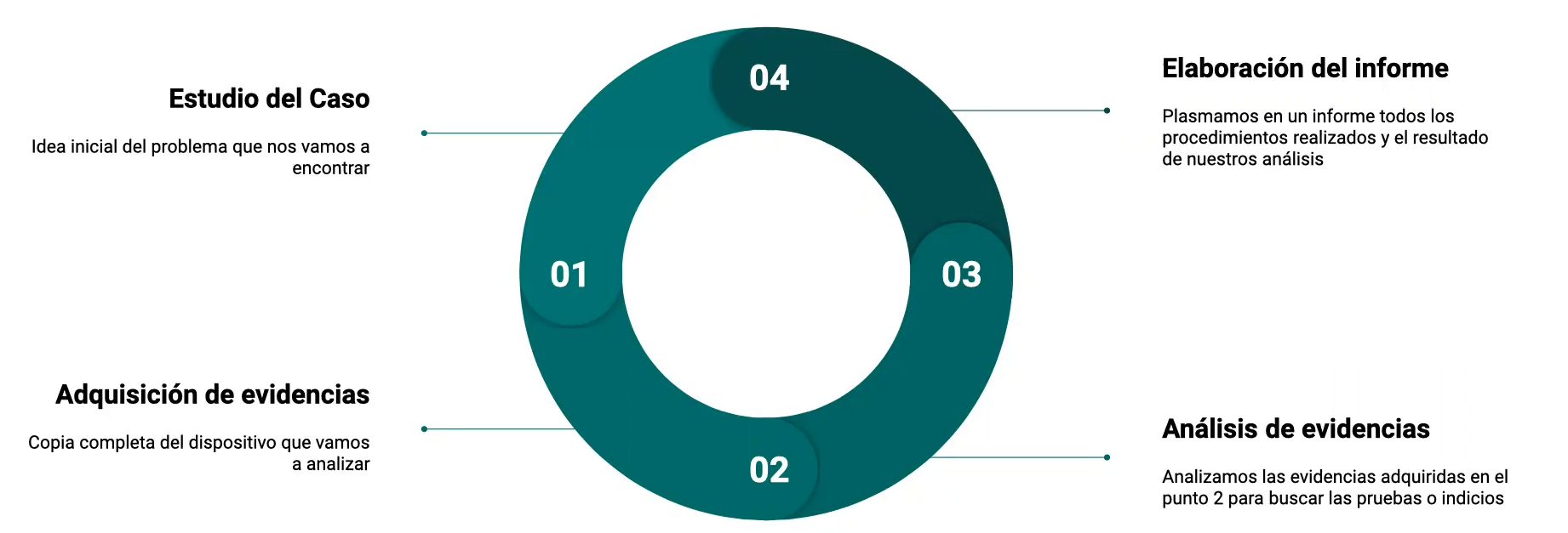 Fases de la informática forense [Top 4 en 2026] | KeepCoding