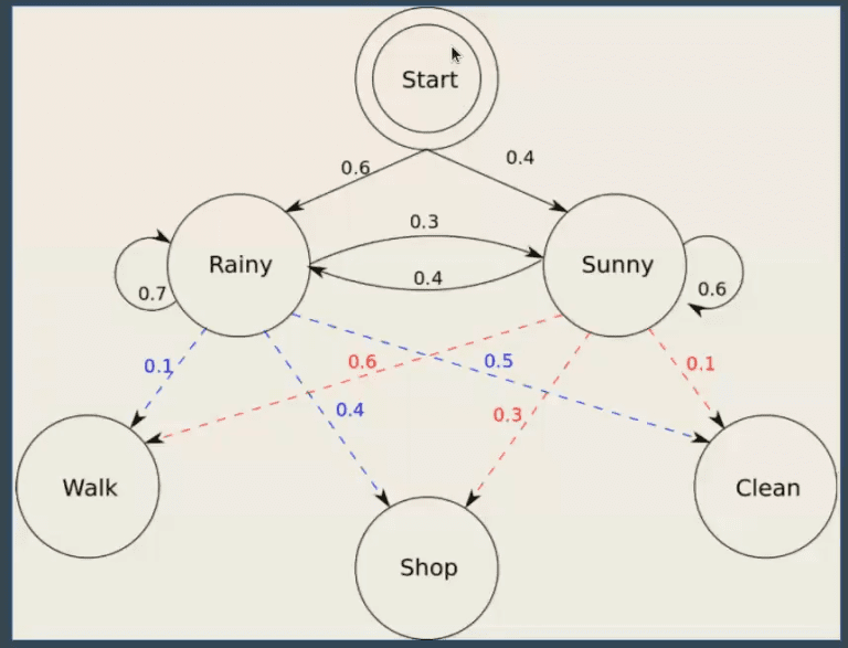 ¿Qué es el modelo oculto de Markov? | KeepCoding Bootcamps