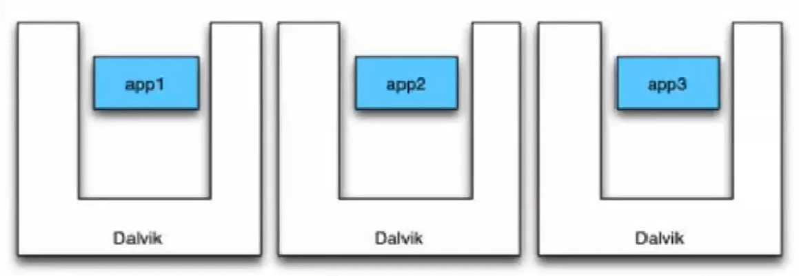 Máquina virtual Dalvik [Guía completa 2025] | KeepCoding