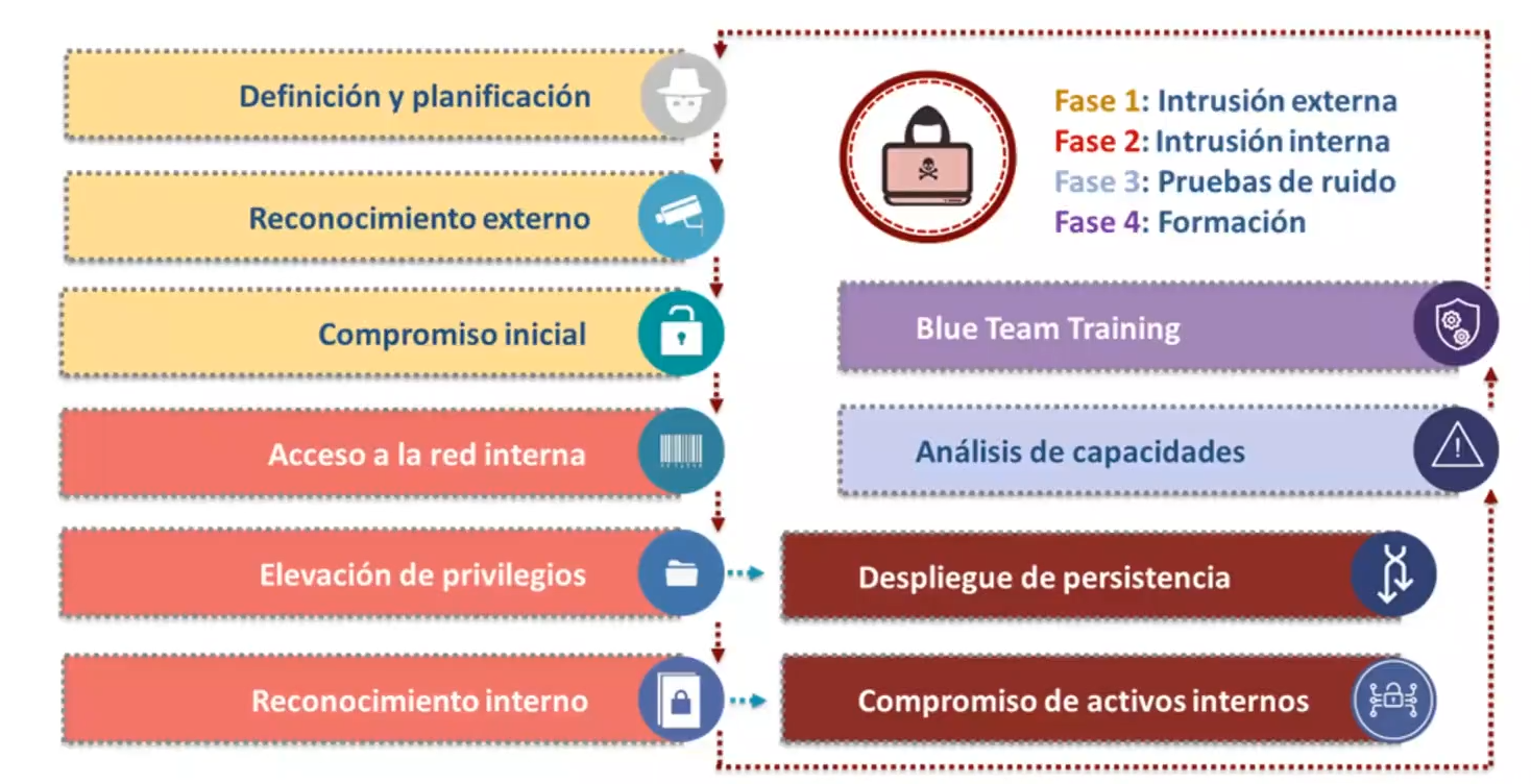 Metodología genérica en hacking: Qué es y sus fases